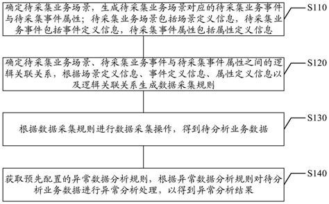 abnormal data identification method and device electronic equipment