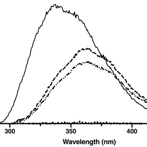 Tryptophan Fluorescence Apolp Iii Samples 30 μgml Were Excited At