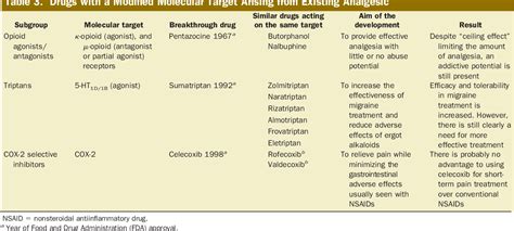 Table 3 From The Development Of New Analgesics Over The Past 50 Years