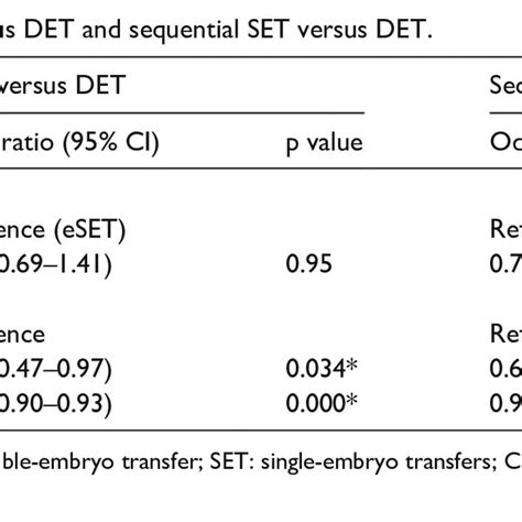 Cycle Comparison Of Eset Versus Det And Sequential Set Versus Det