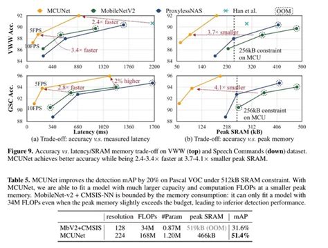 【嵌入式mcu ai开发】mcunet tiny deep learning on iot devices 微型机器学习时代已经到来了（附
