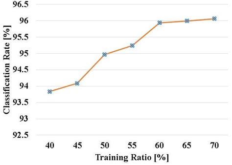 Performance Of Knn Classifier For Varying Training Ratios Download