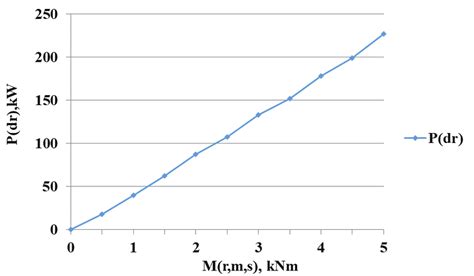 Dependence Of Motor Power On The Equivalent Torque 5 2 Calculation Of