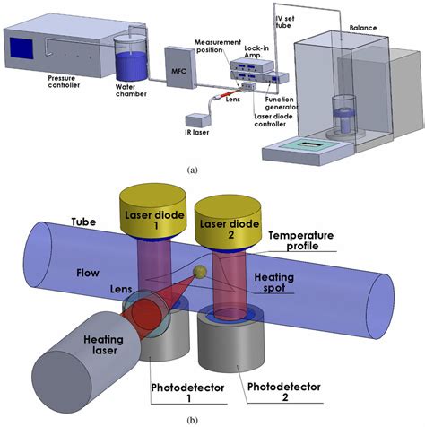 A Experimental Setup For The Laser Diode Based Micro Flowmeter B