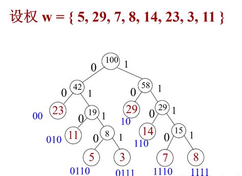 哈夫曼编码哈夫曼码字 Csdn博客