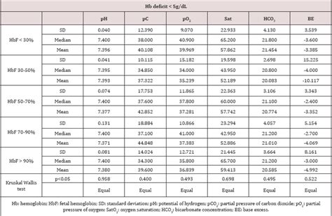 Evaluation Of Gasometric Behavior Of Transfused Fetuses In