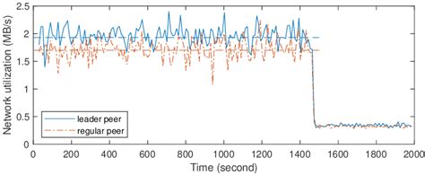 Bandwidth Consumption For The Leader Peer And A Regular Peer Using The Download Scientific