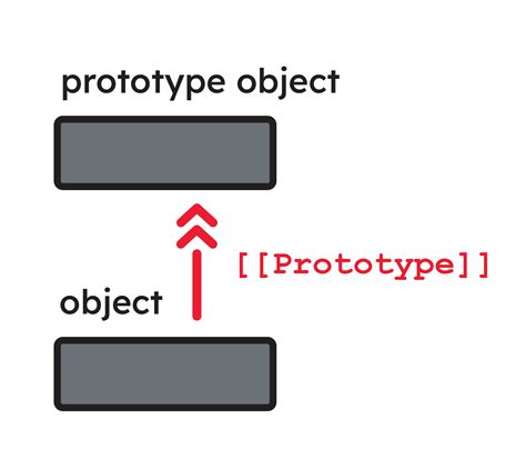 Prototype Là Gì Định Nghĩa Phân Loại Và Cách Sử Dụng Itviec