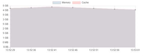 5 Gb Interval Appearing In Stats Graphs For Container · Issue 3175