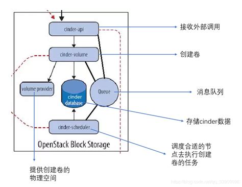 Openstack的cinder组件详解 萌萌哥的春天 博客园