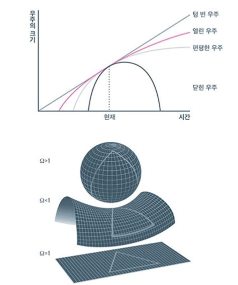우주모형 관련하여 질문드립니다 열린우주 닫힌우주 평탄우주 텅빈우주 지식in