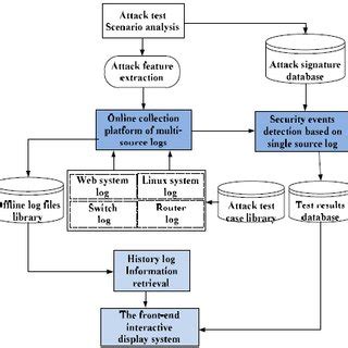 Pdf A Survey On Log Analysis With Elk Stack Tool