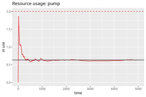 continuous time markov chains simmer des for r
