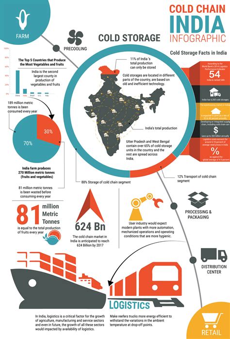 Cold Chain System Design On Behance