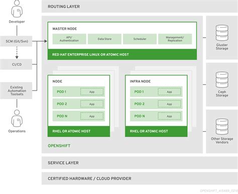 chapter 1 overview architecture openshift container platform 3 11 red hat documentation