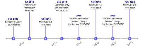 How Can Software Investors Turn Nist Csf 20 Updates Into Opportunities