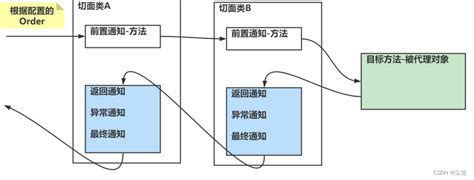 Spring AOP详细介绍 和详细代码演示证明理解