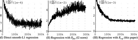 Variance Of The Average Gradient Norm ∂l ∂o Spherical