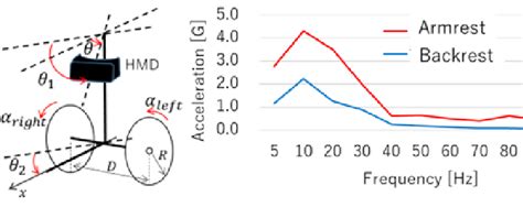 Left Schematic Of The Vibro Vestibular Wheelchair For The Control