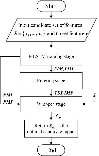 Figure 1 From A Holistic Feature Selection Method For Enhanced Short