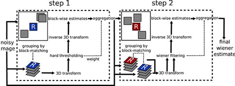 Advanced Image Denoising Bm3d And Autoencoders Tredence