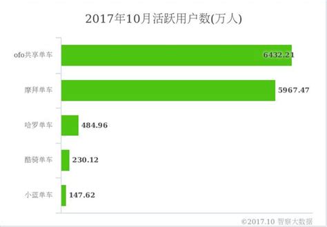 滴滴正式託管小藍單車 用戶押金可轉成滴滴出行券 每日頭條