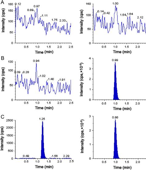Typical Mrm Chromatograms Of Glimepiride Left Panel And Is Right