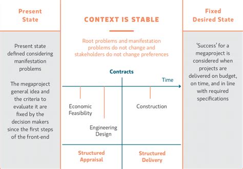 The Nature Of Context And States Under The Iron Triangle Approach