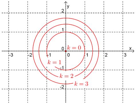 Level Curves