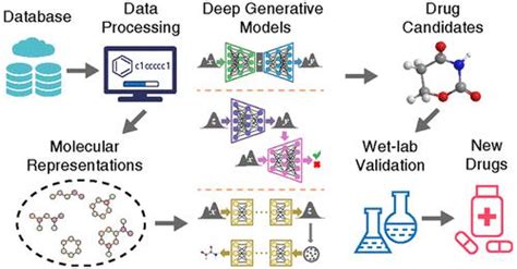 从头药物分子生成中的深度生成模型journal Of Chemical Information And Modeling X Mol