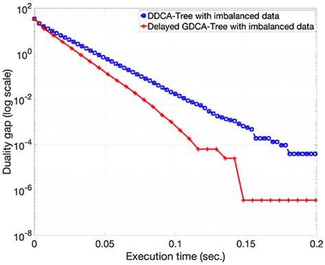 Comparison Between Standard Ddca Tree Blue And Delayed Gdca Tree Download Scientific Diagram