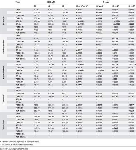 EC Values For Toxicity Parameters Download Table