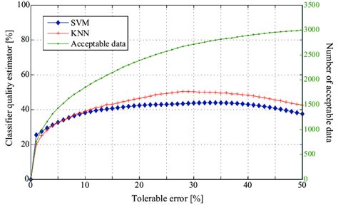 tolerable error determination by the classifier quality estimator