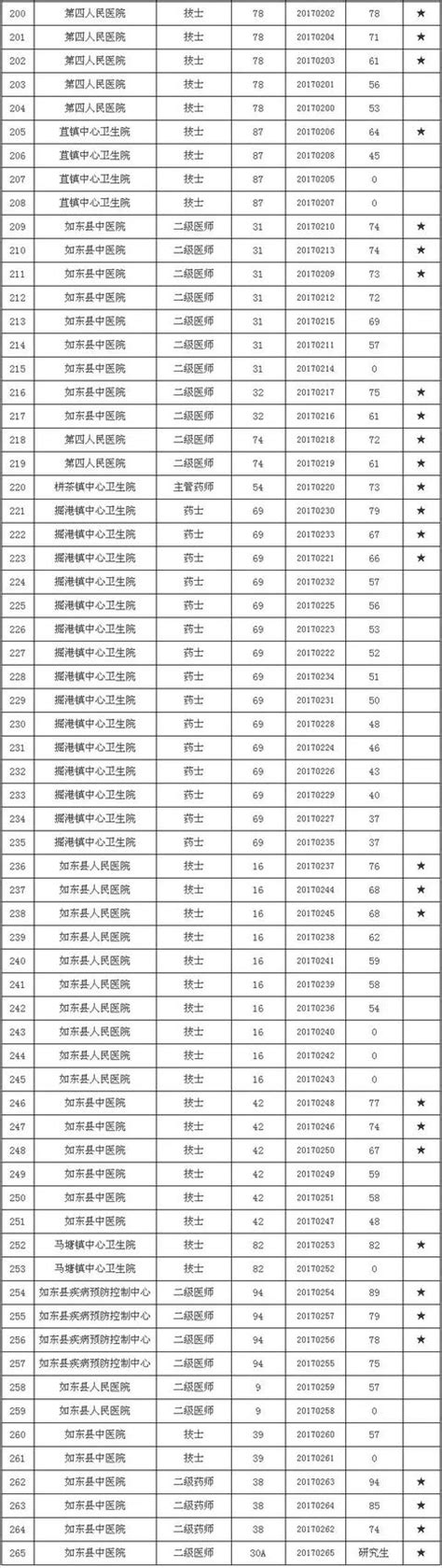 2017年秋季如東縣醫療衛生單位公開招聘筆試成績公示 每日頭條