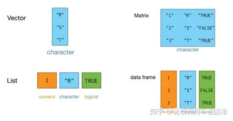 《数据科学中的r语言》学习笔记2——矩阵、列表、数据框 知乎