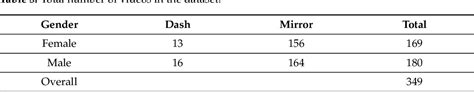 Table 3 From Detection Of Drowsiness Among Drivers Using Novel Deep
