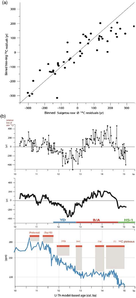 Binned Correlation Coefficient For The Atmospheric 14 C Records Of Lake