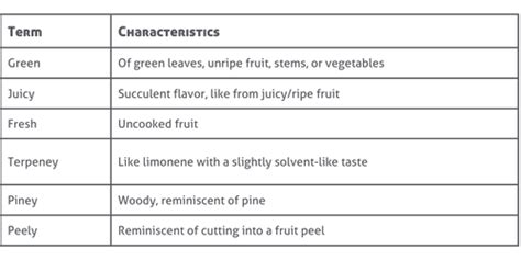Flavor Wheel Lime Imbibe