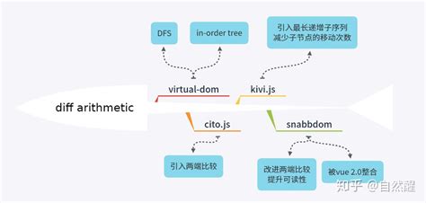 虚拟 DOM 到底是什么 知乎