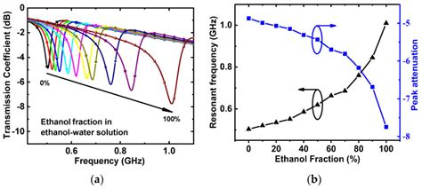 An Improved Split Ring Resonator Based Sensor For Microfluidic Applications Pmc
