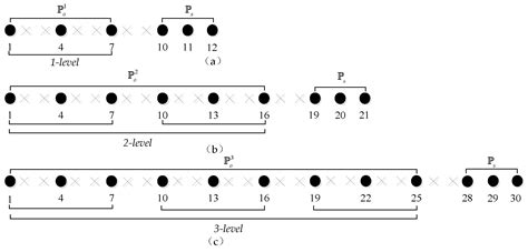 K Level Extended Sparse Array Design For Direction Of Arrival Estimation