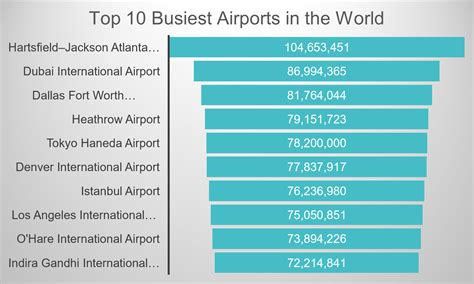 Busiest Airports In The World