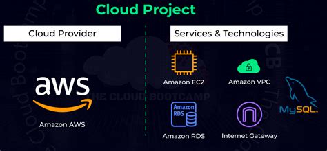 migration of a workload running in a corporate data center to aws using