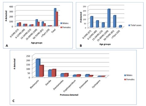 Distribution Of Protozoa Cases Based On Age And Gender A Age Groups