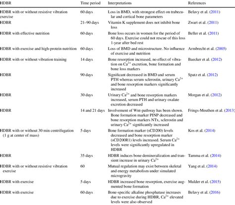 Influence Of Real And Simulated Microgravity On Human Bone Download Scientific Diagram