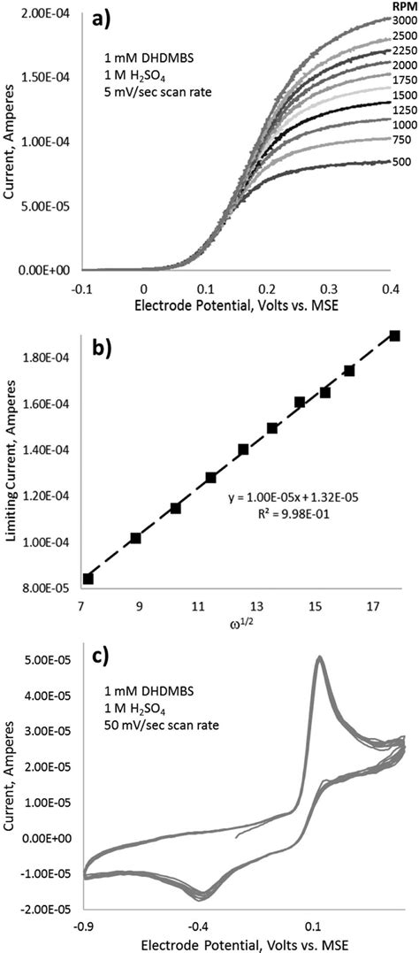 A Linear Sweep Voltammetry At The Rotating Disk Electrode For 1 Mm