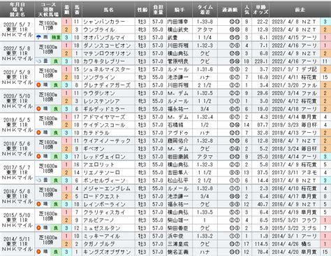 第29回 Nhkマイルカップ（gi）最終結論 競馬過去データ分析予想〜競馬投資家ロジカル馬券師渡部〜