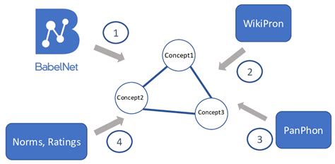 The Workflow Of The Procedures For Creating The Cross Lingual Dataset