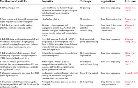 Multifunctional Polymeric Scaffolds With Their Properties And