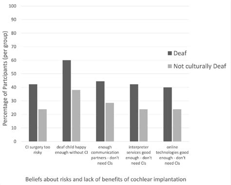 Percentage Of Culturally Deaf And Non Culturally Deaf Groups Who